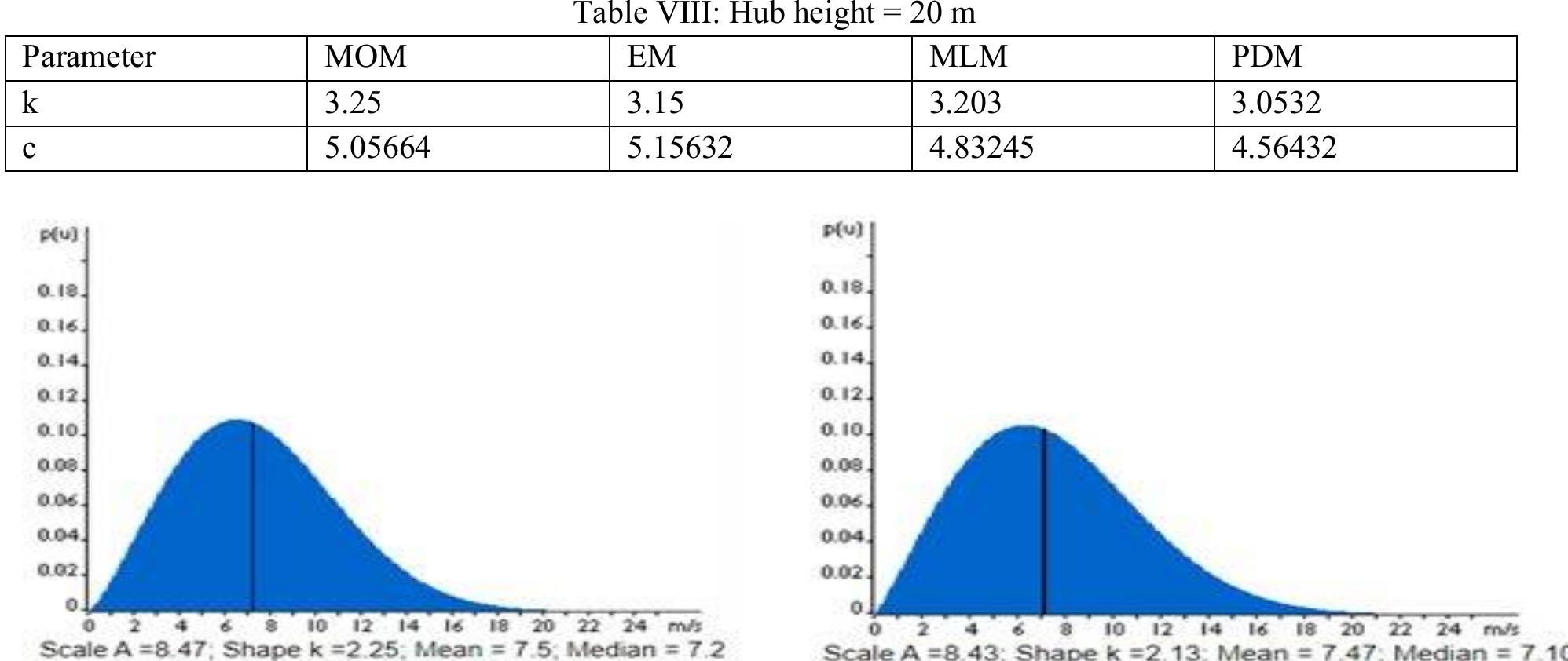 Weibull Dustribution Curve Using Mom Method Weibull