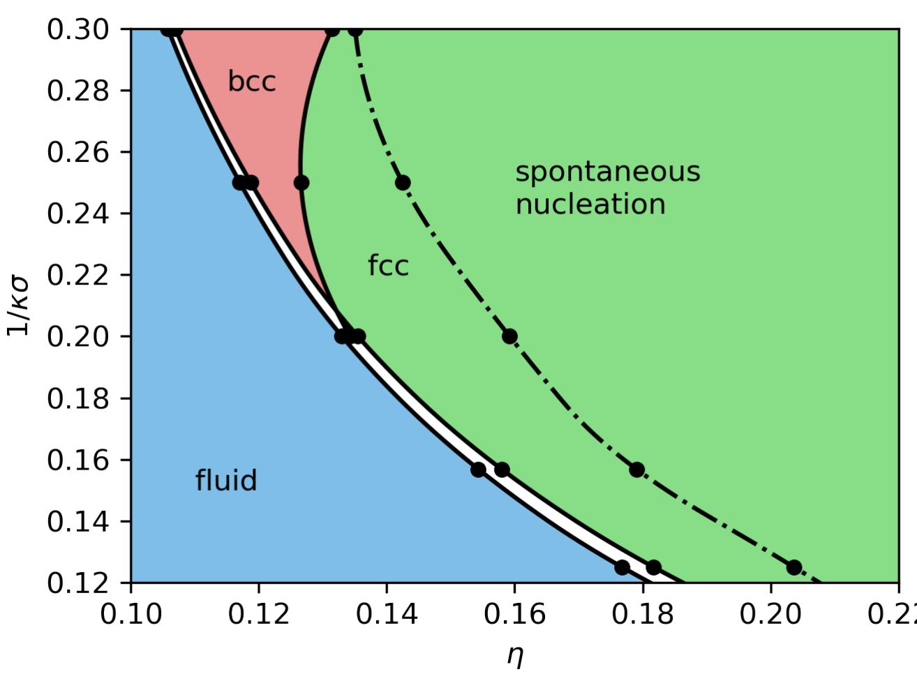 Figure 8 - from Kinetic phase diagram for nucleation and