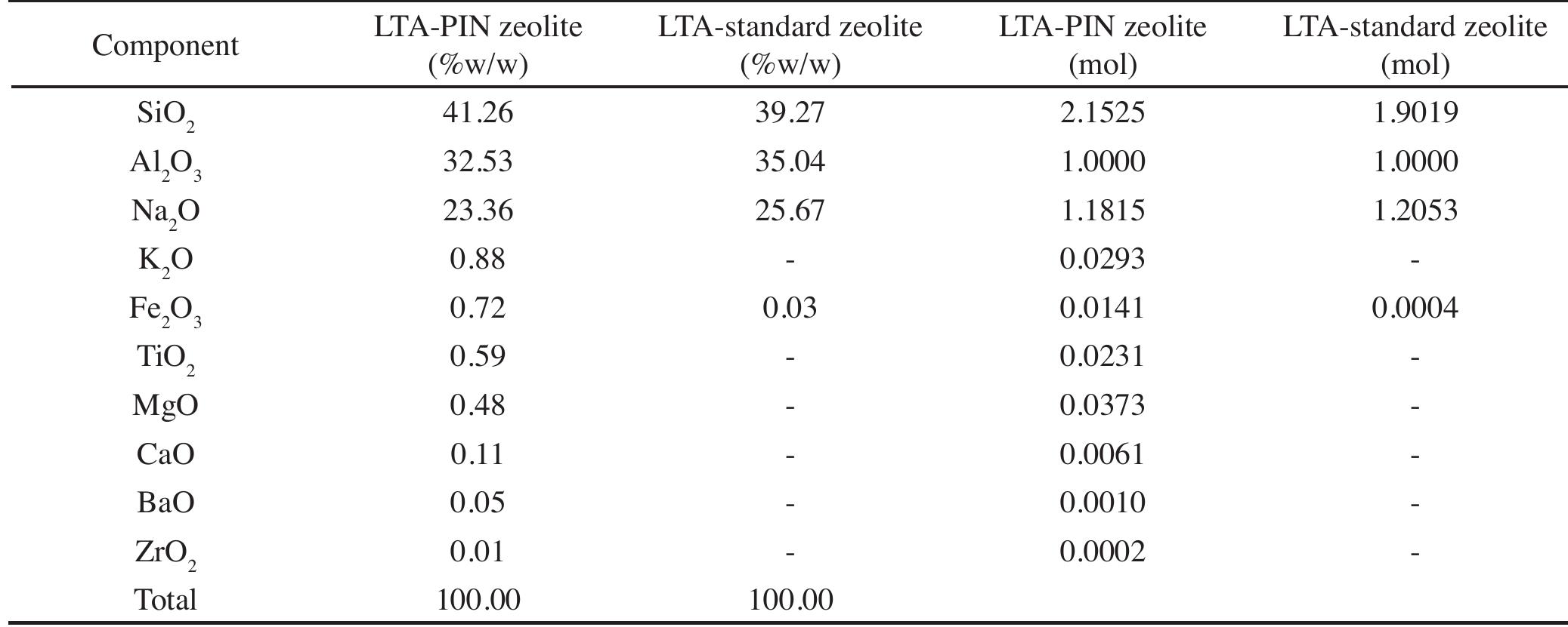 Ii - inorganic chemical composition of lta-pin zeolite and