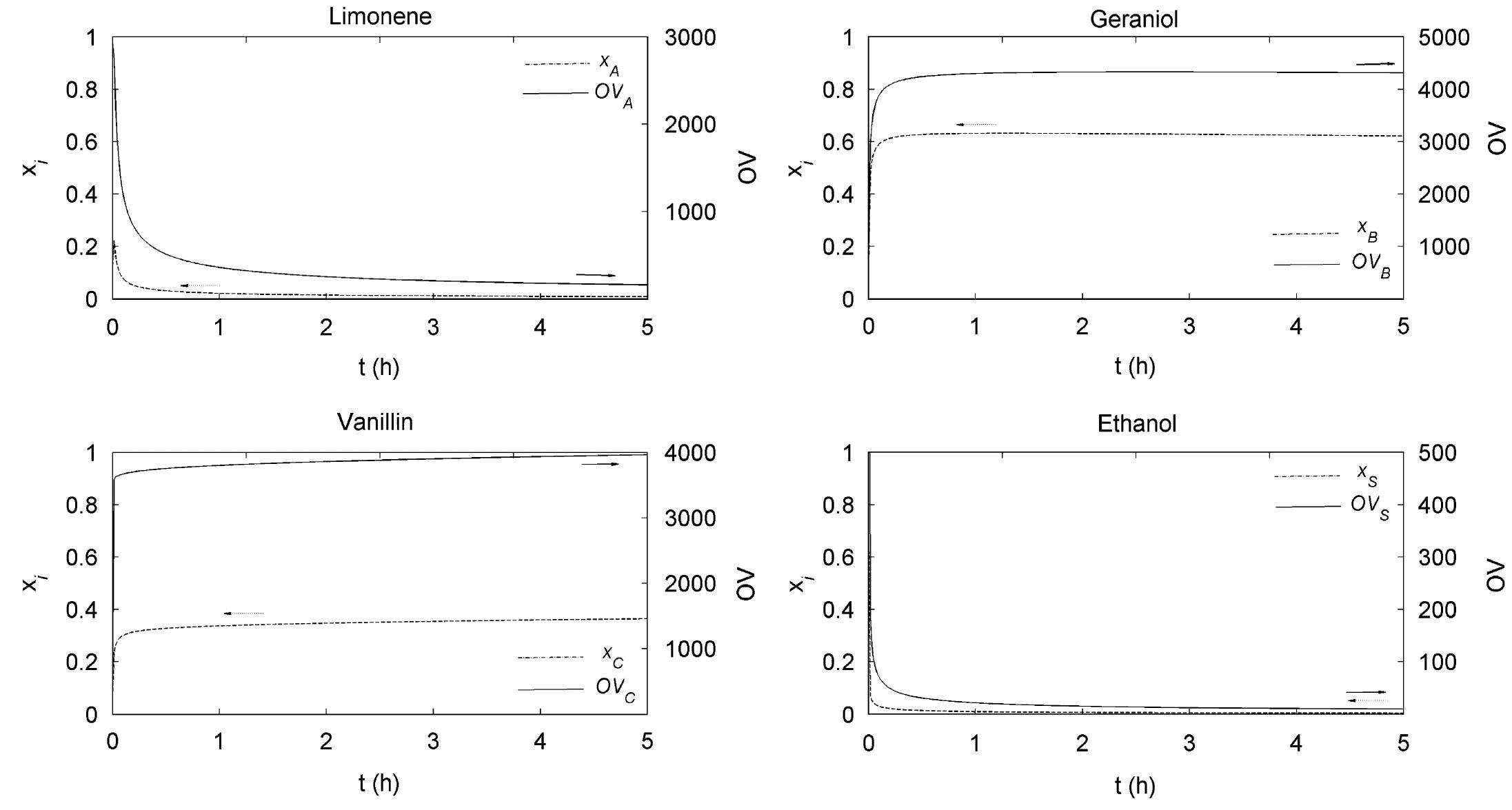 Variation of the odor value (ov) and liquid composition (x;)