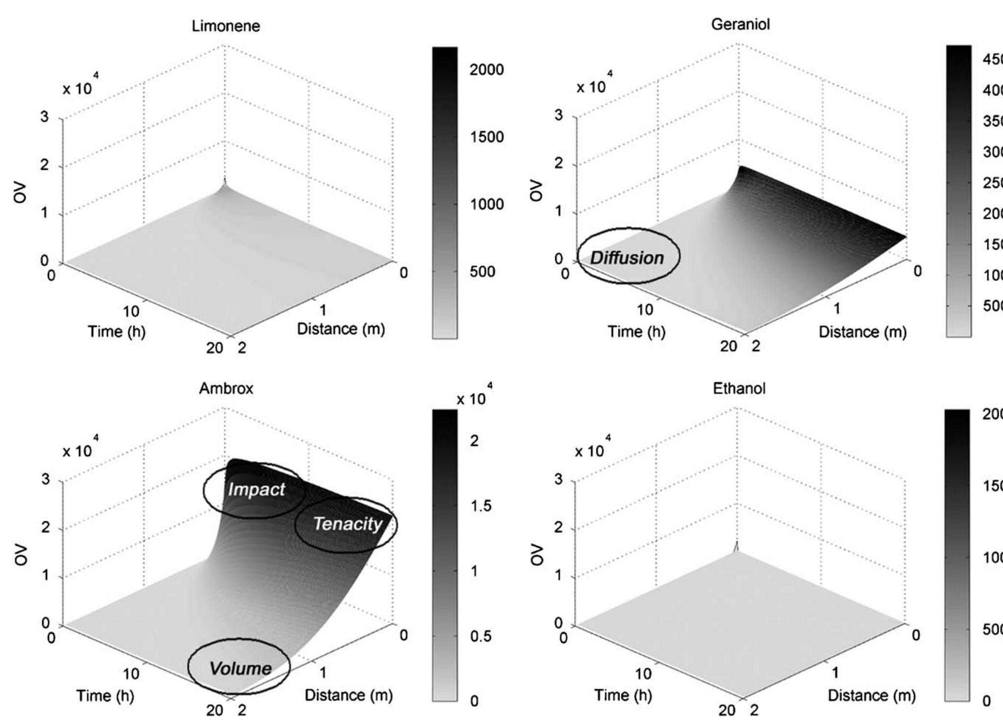 Evaporation profiles over time and distance for each