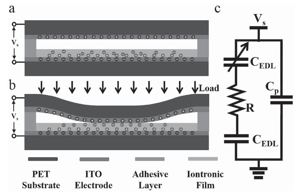 (PDF) Flexible Transparent Iontronic Film for Interfacial Capacitive ...