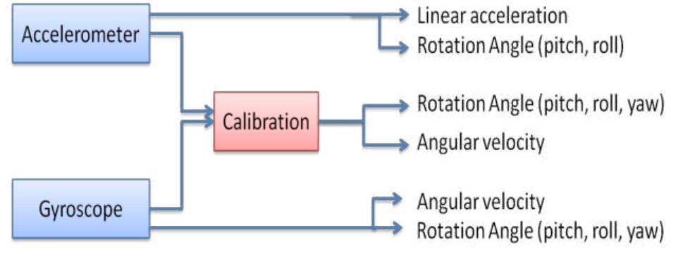 Imu Based On Two Types Of Sensors This Type O F Imu Consists