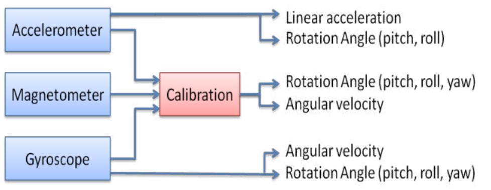 Figure 2 - from Reviews on Various Inertial Measurement Unit