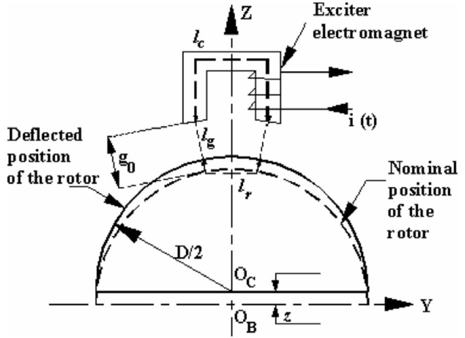 Schematic diagram of a magnetic circuit formed between rotor
