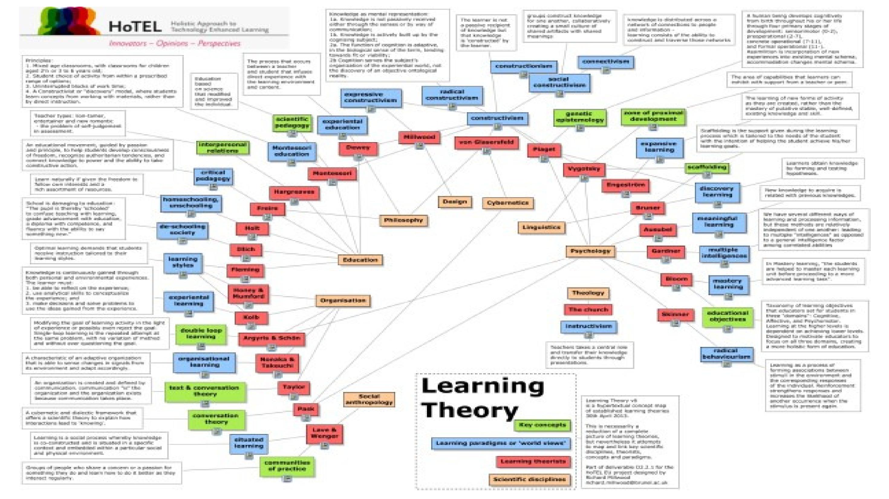 A map of learning theories (source: millwood, 2013)