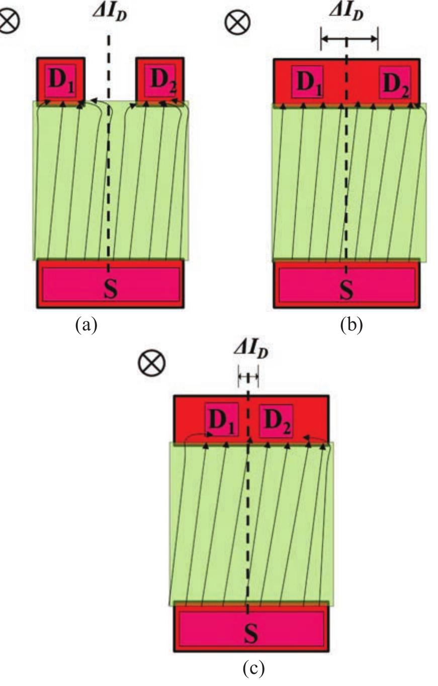 The model of current deflection of (a) split drain magfet,