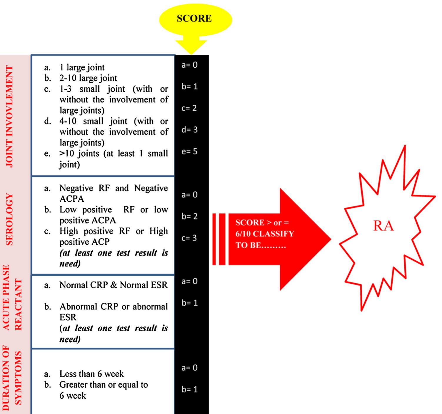 Acr and eular classification criteria of ra.
