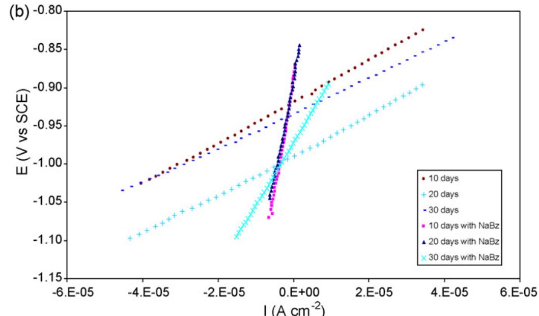Linear polarization curves for aa6061 in (a) sulfuric acid