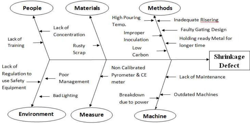 Fish bone diagram for shrinkage defect in particular casting