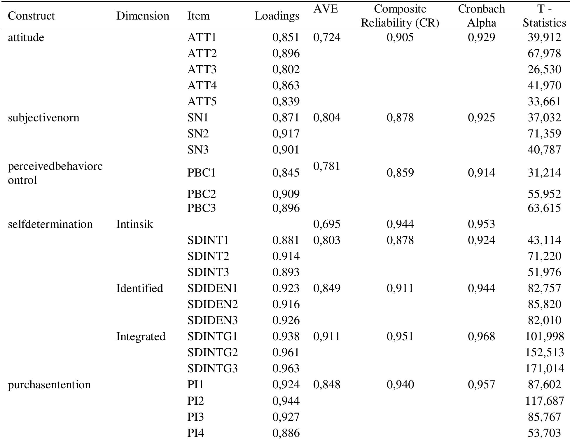 Tabel 2. measurement composite reliability t values for