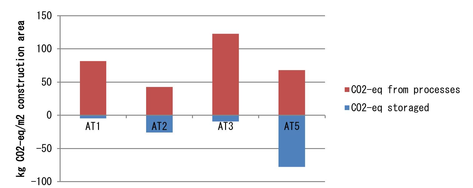 C02-eq accounted in product stage (modules a1-a3) bar charts