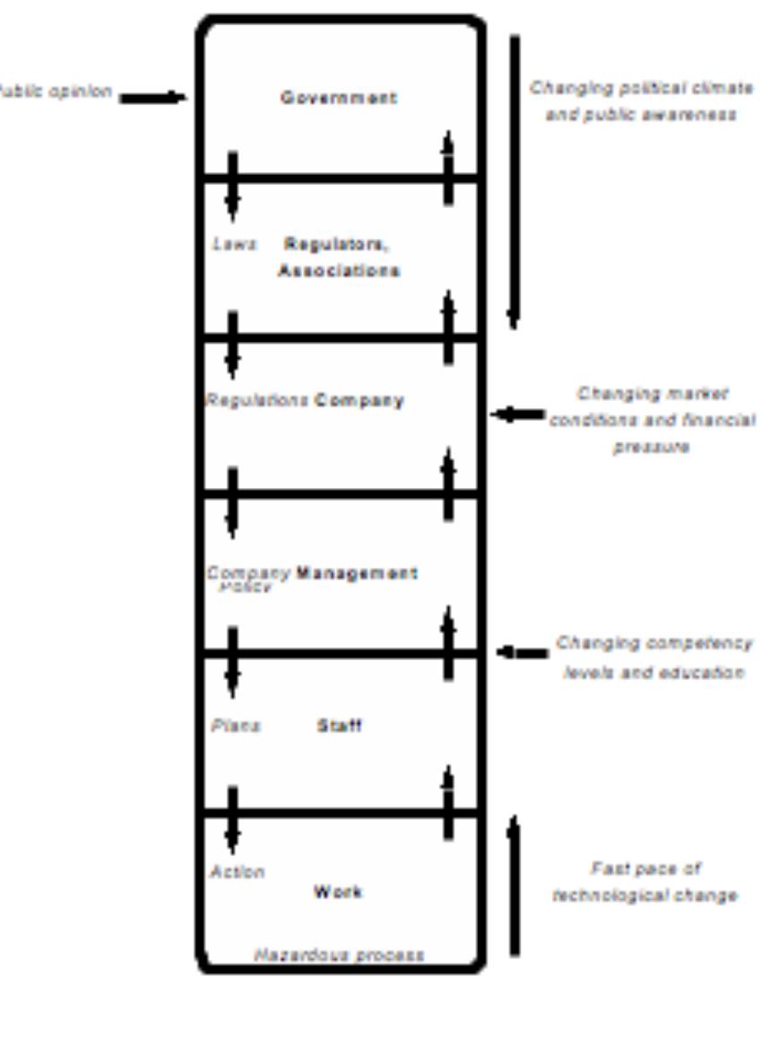 Rasmussen’s risk management framework (adapted from