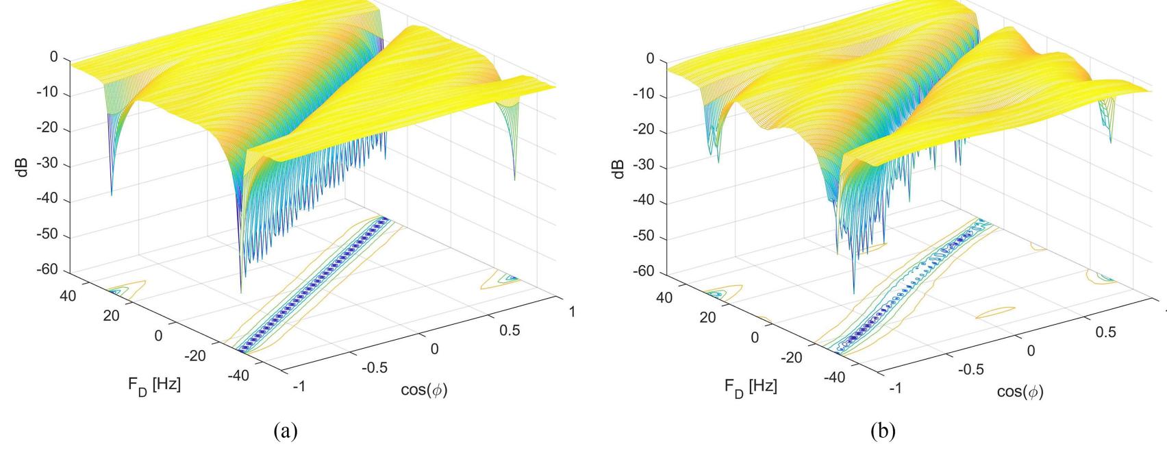 Figure 7 - Passive Radar STAP Detection and DoA Estimation