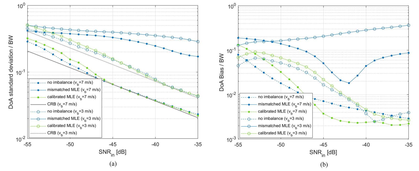 Figure 13 - Passive Radar STAP Detection and DoA Estimation