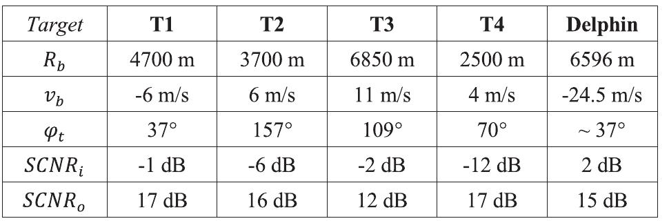 Table 2 - Passive Radar STAP Detection and DoA Estimation