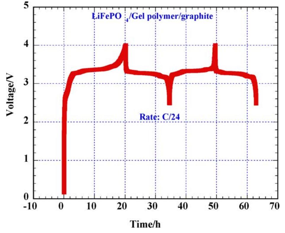 A typical charge—discharge profiles of a li-ion cell using