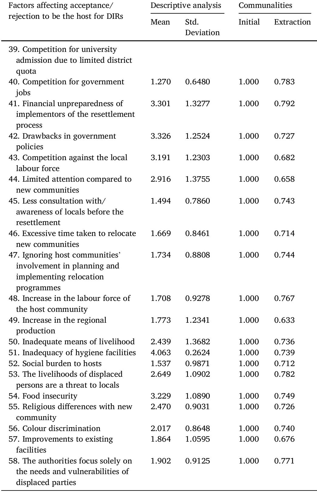 Extraction method: principal component analysis. table 3