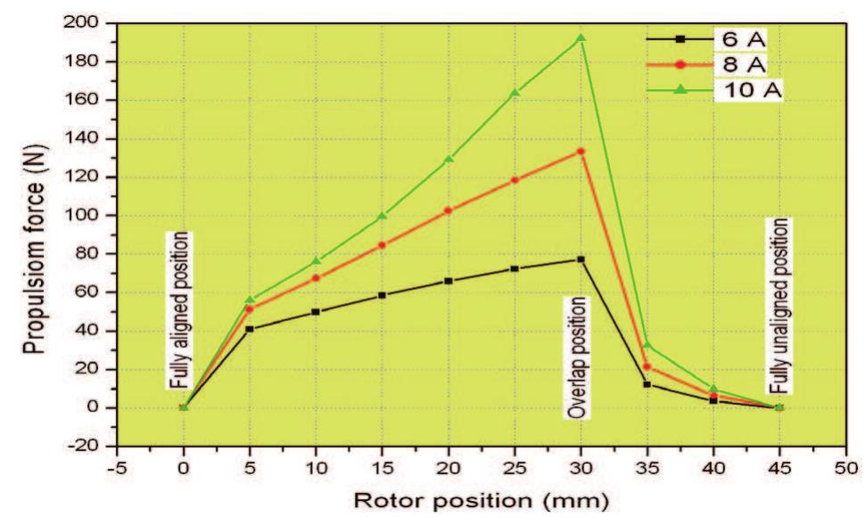 Force profile of the actuator the force in the movement axis