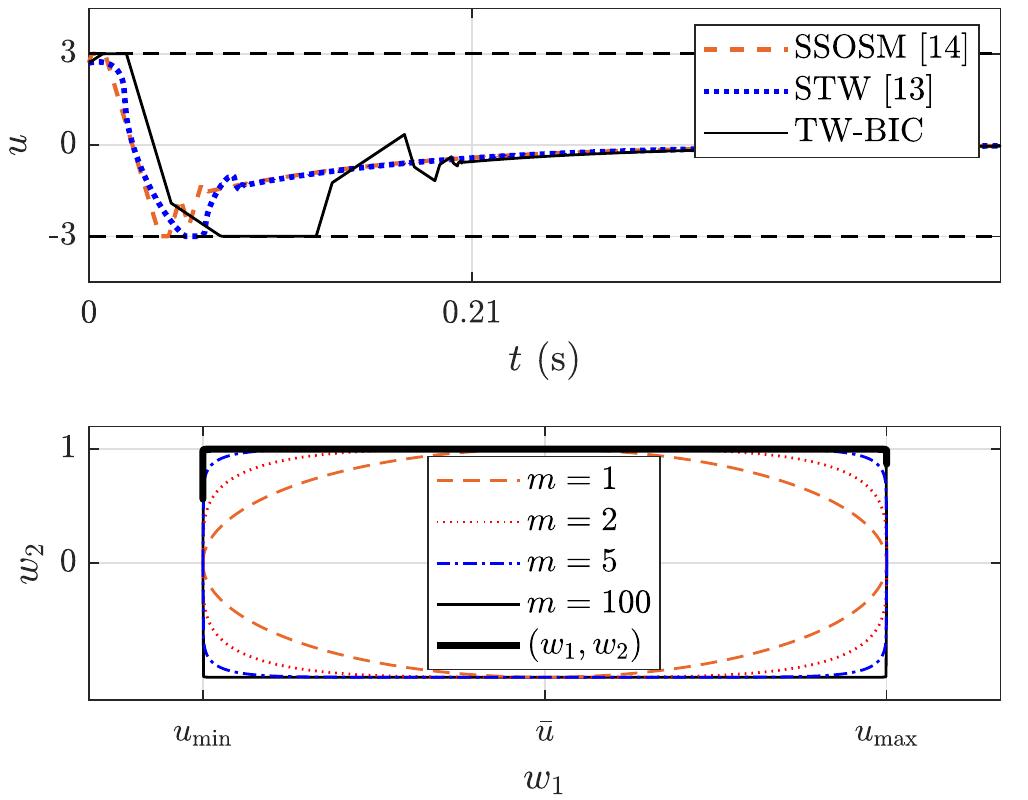 From the top: time evolution of the input u with bounds when