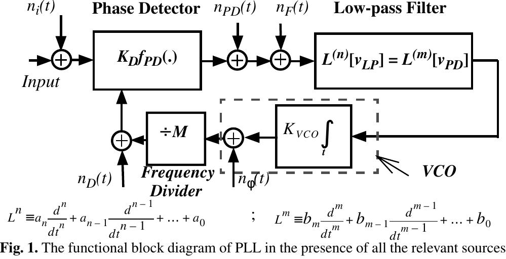 The functional block for a phase-lock loop along with