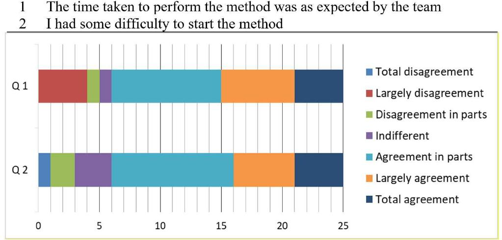 Figure 2 - Benefits of the empathy map method and the