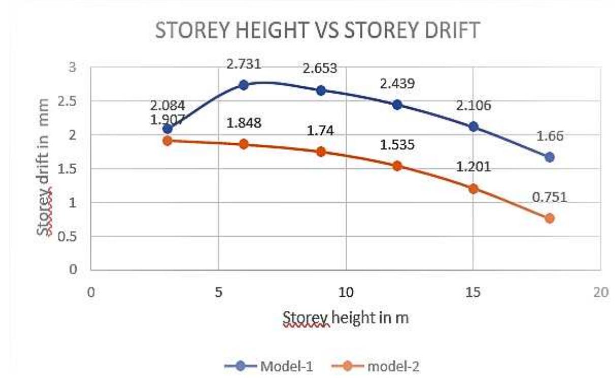 Graph representing storey drift of rc frames