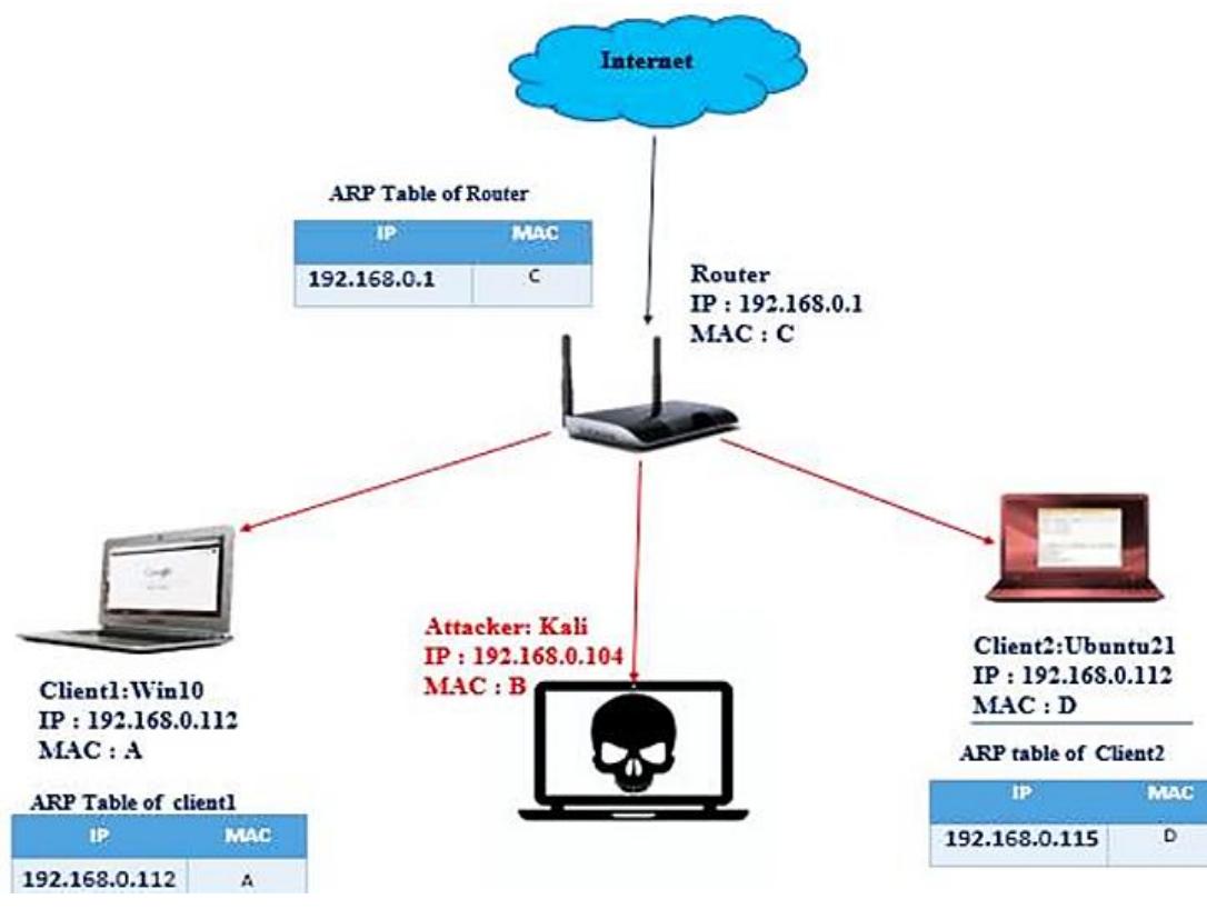 Arp network topology our system model has been proposed with