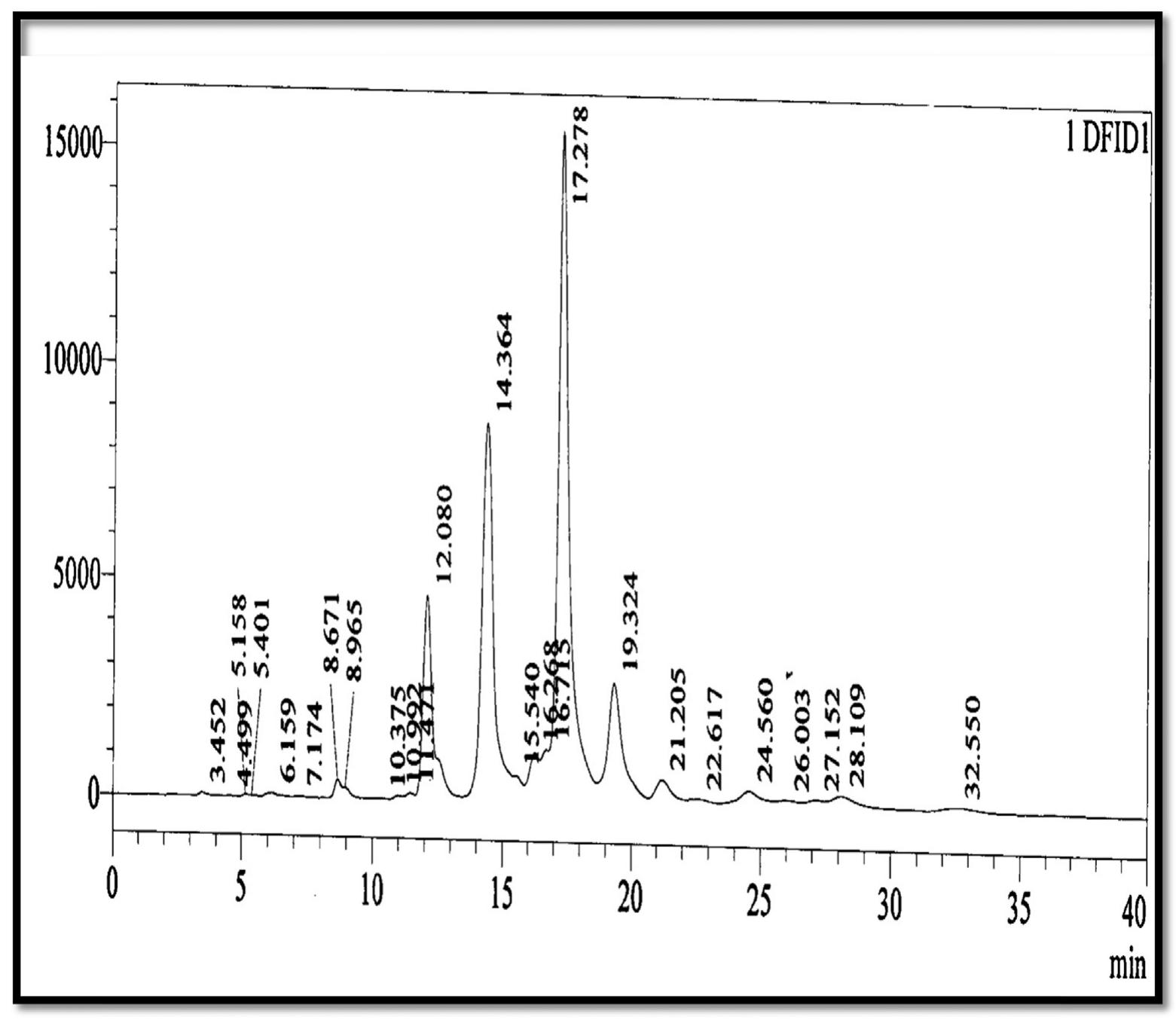 Gas chromatography (gc) analysis of geranium oil.
