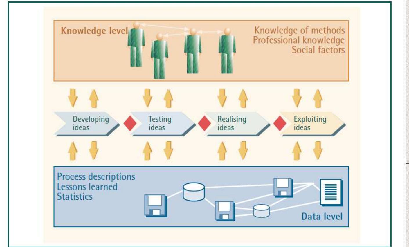 Knowledge phases in innovation process