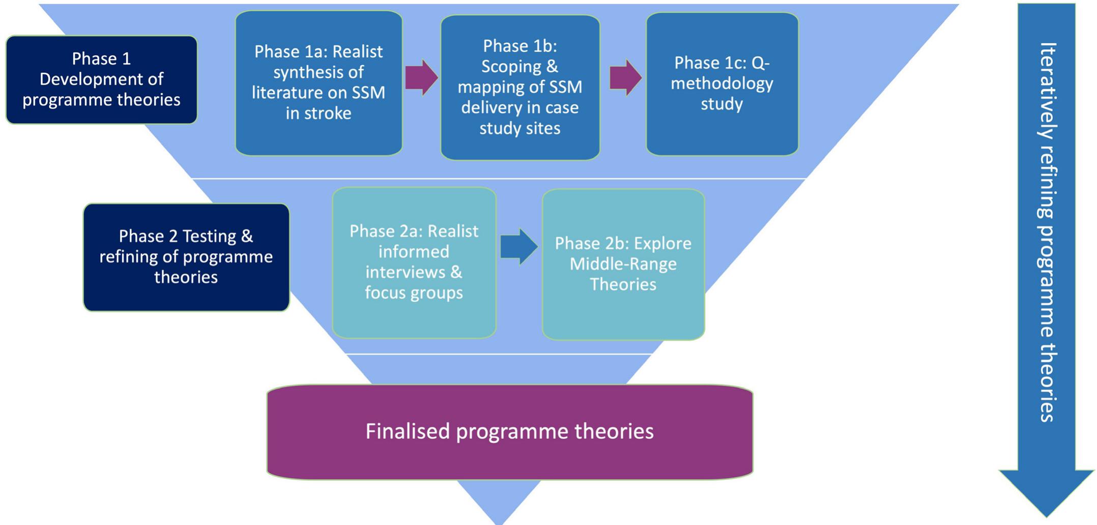 Outline of the stages of the study. ssm; supported
