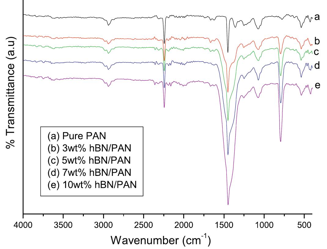 Ft-ir spectra of electrospun hbn/pan composite materials