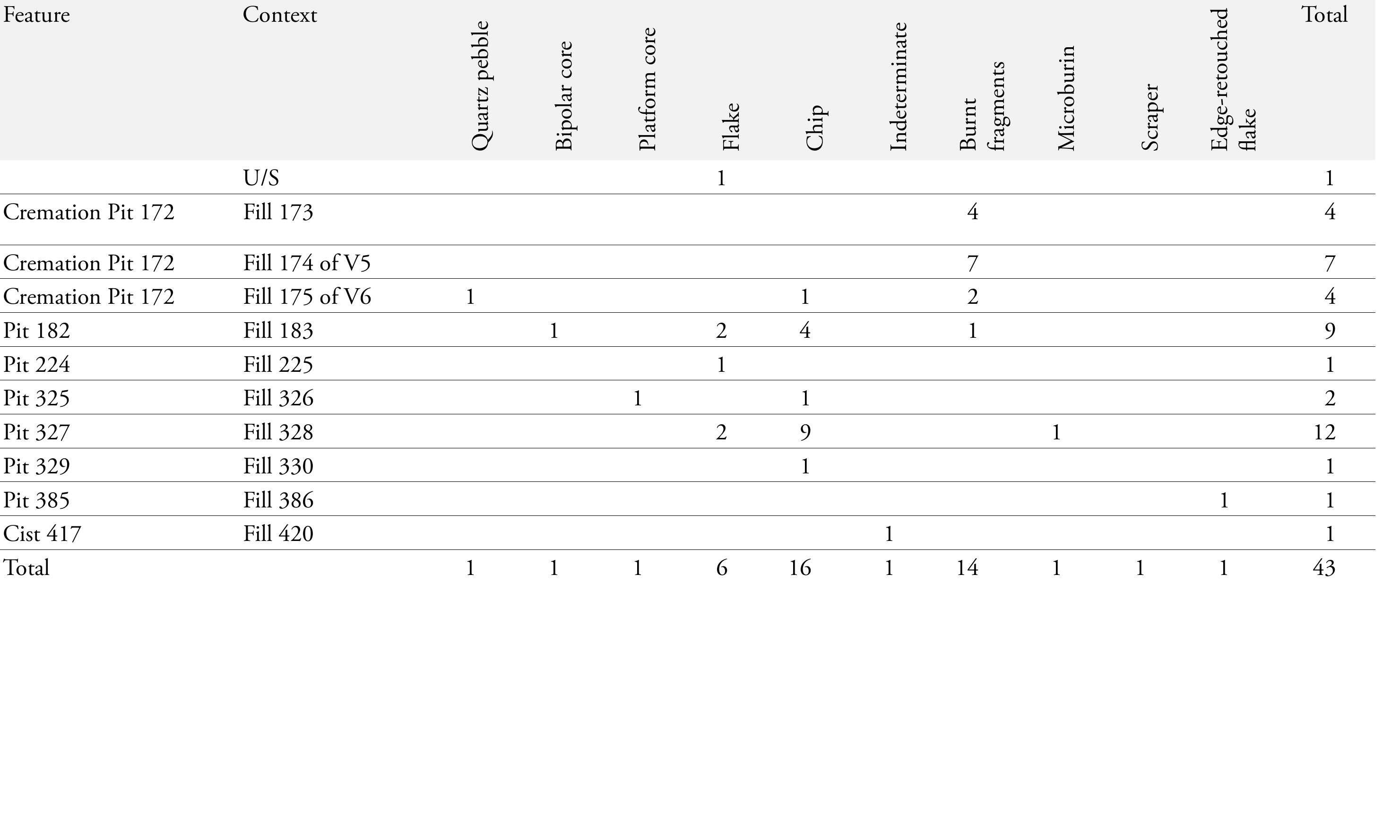 Table 3 - The Excavation of Neolithic Pits and a Bronze Age