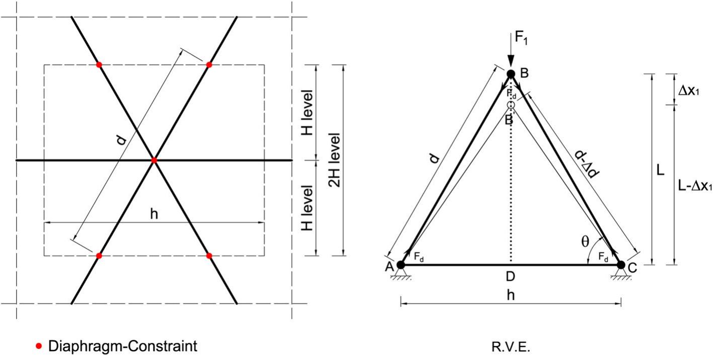 Uniaxial compression test, definition of the rve for diagrid