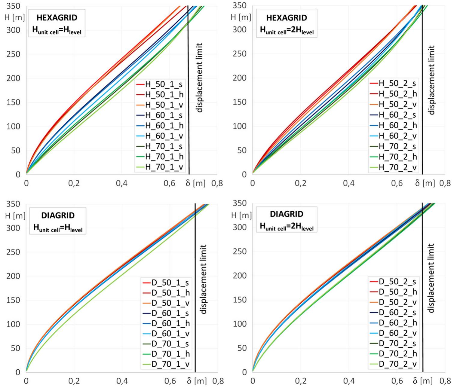 Horizontal displacement versus building height.