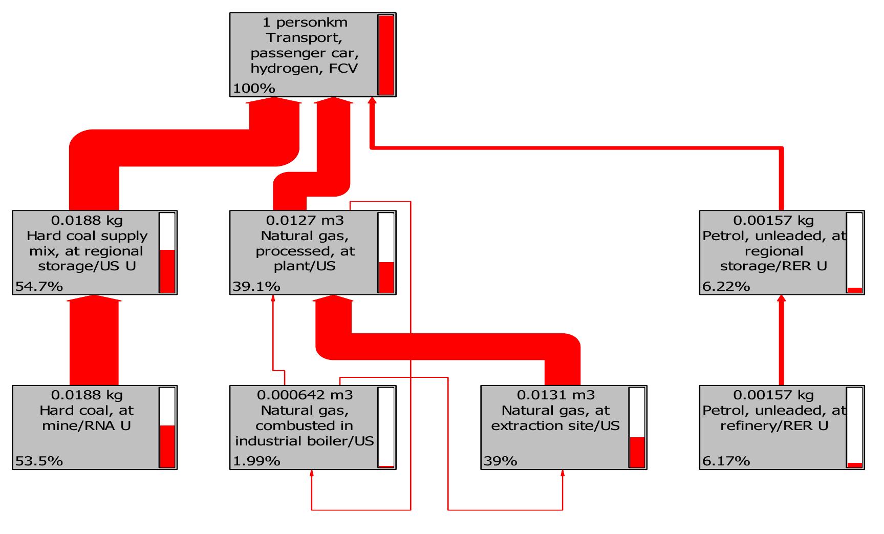 15 lca process flow chart for abiotic depletion of hydrogen