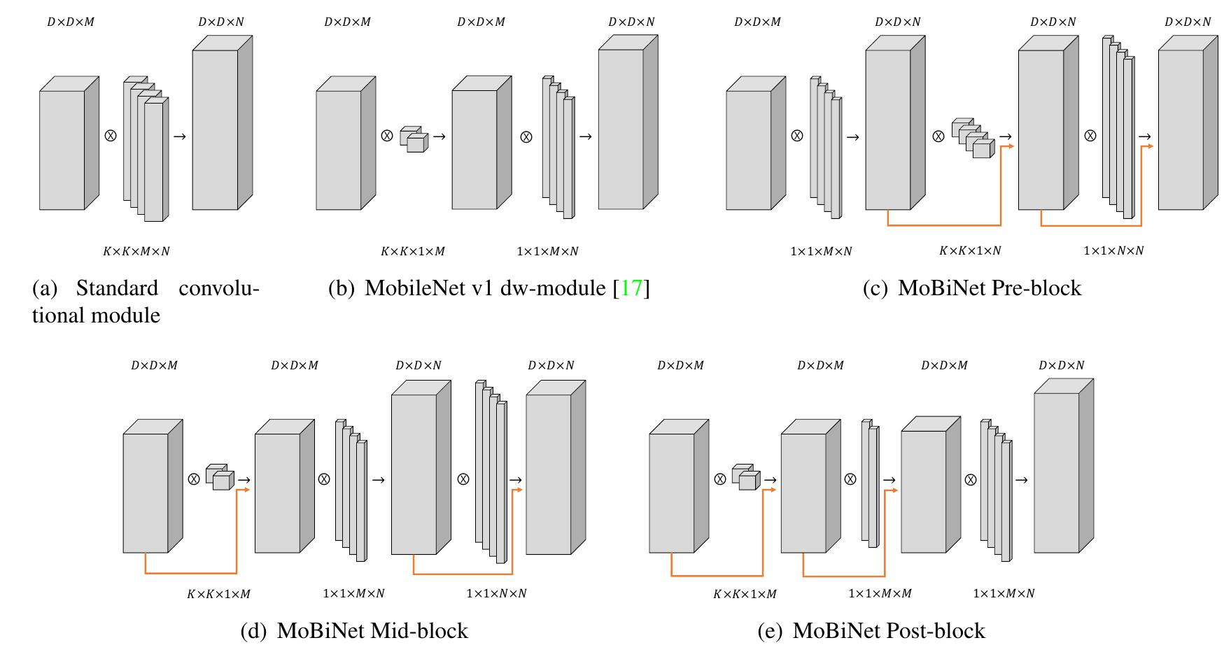 Illustration of the standard convolutional layer, depth-wise