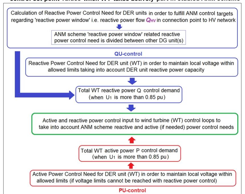 Flow-chart about determination of wt p- and q- control set-