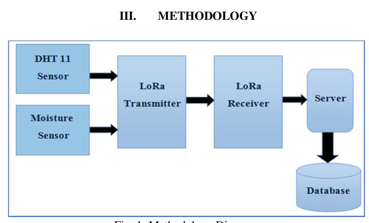 The above figure shows the methodology being adopted, dht11