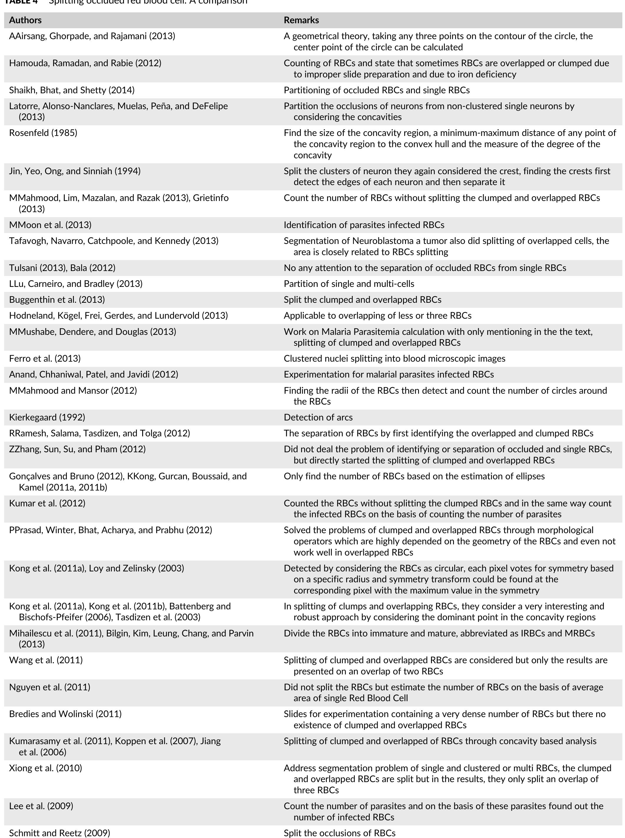 Table 4 - Microscopic malaria parasitemia diagnosis and