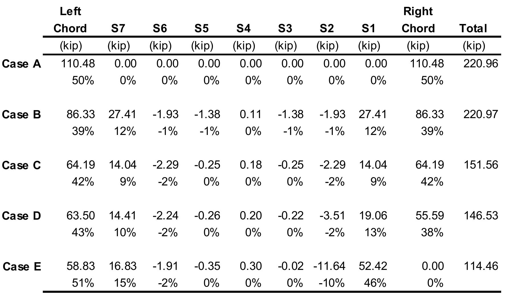 -1: bottom-chord and stringer forces in the bloody bridge