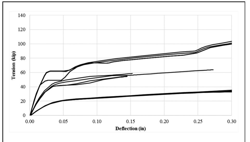 Force—deflection behavior of 36 ksi stringer connections