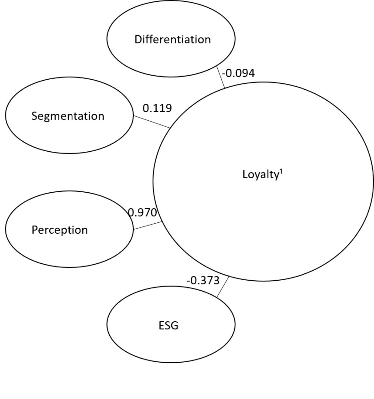 How different dimensions affect loyalty' the independent
