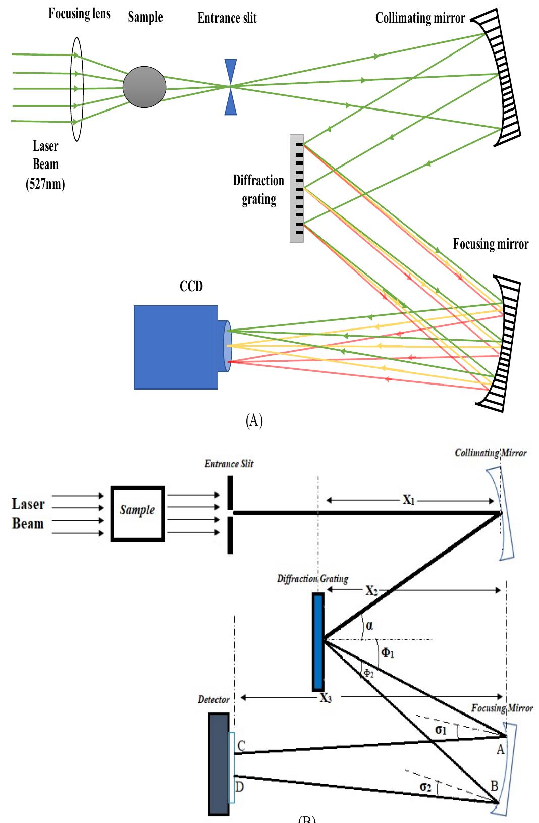 (a) layout of raman spectrometer: a laser beam is scattered