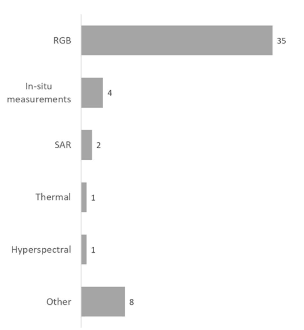 Overview of the different types of sensors identified in the