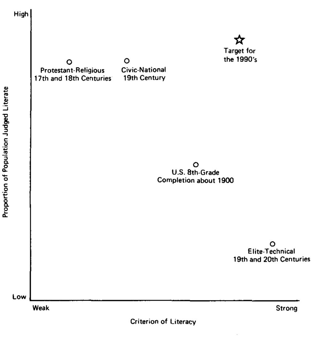 Schematic representation of shifts in literacy standards at