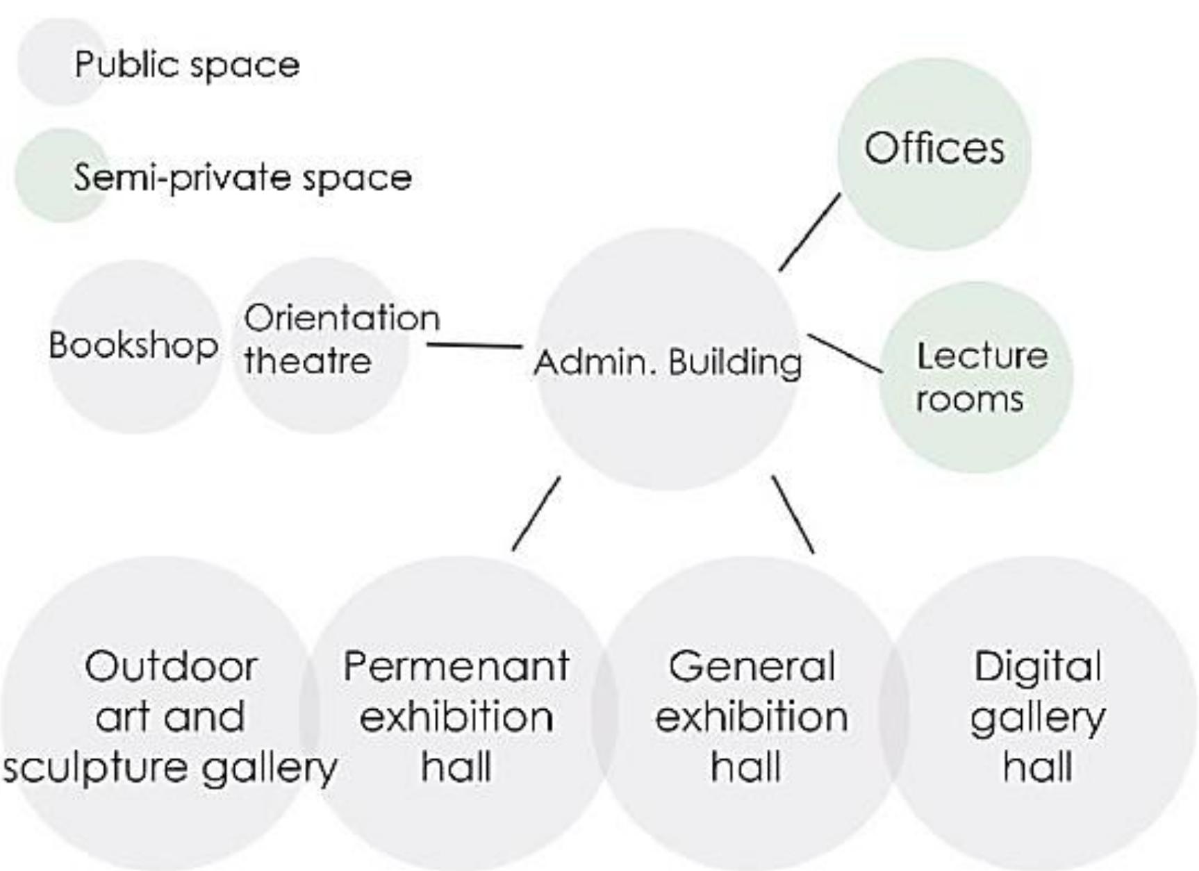 Bubble diagram of exhibitions and galleries