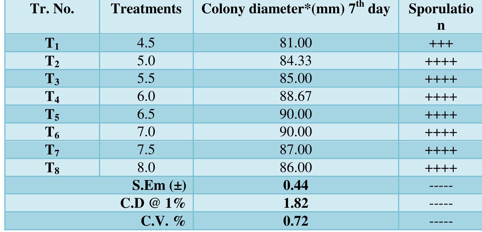 3 effect of ph on growth and sporulation of c. musae