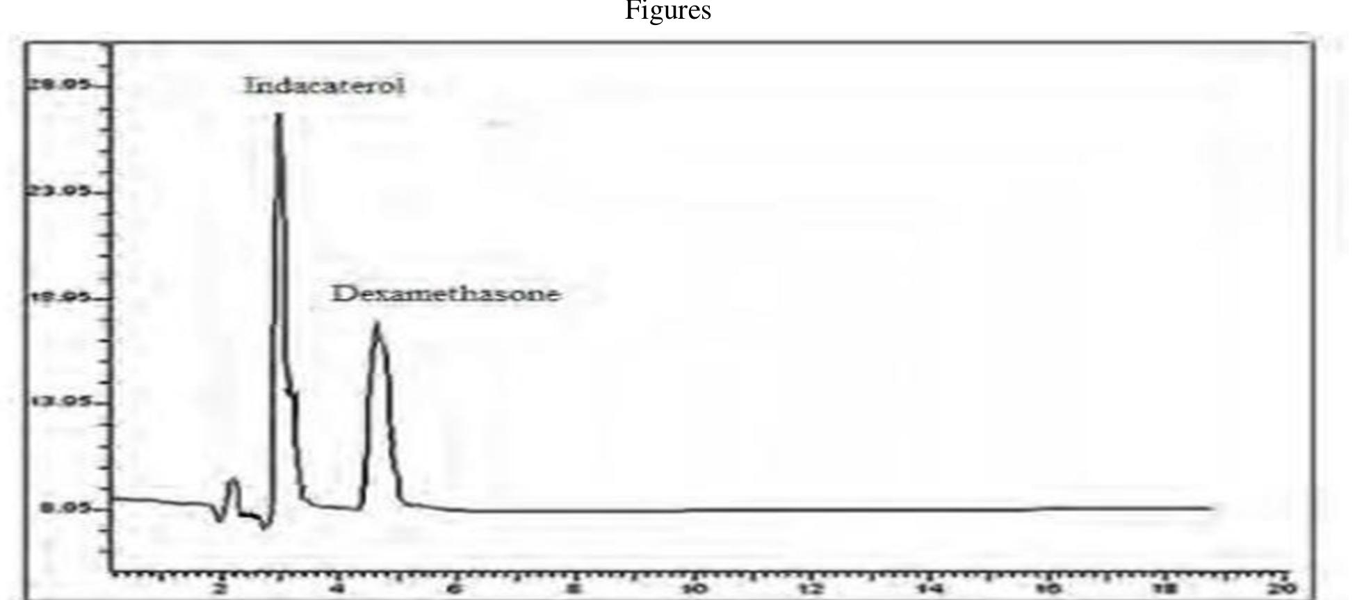 Typical chromatogram for the separation of indacaterol (12.0