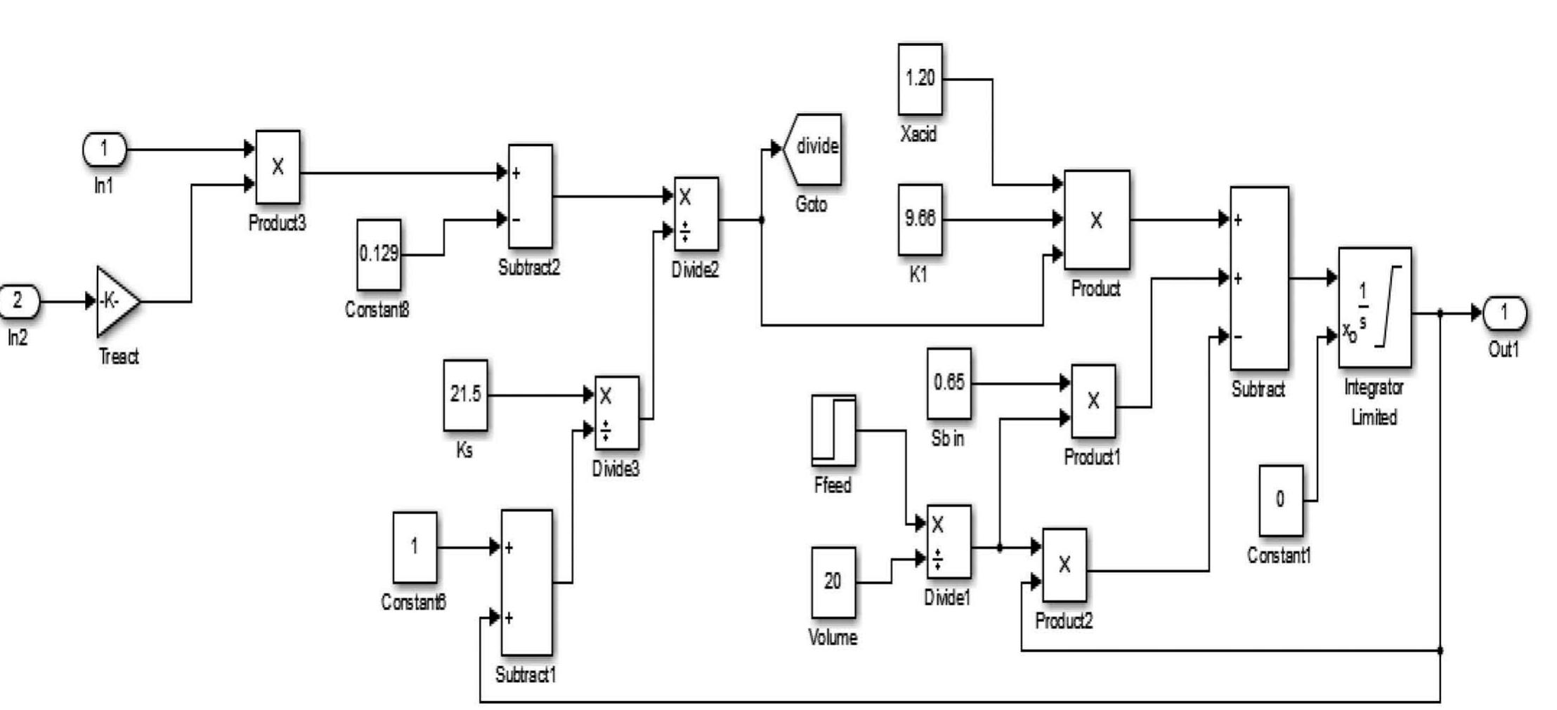Simulink model for hydrolysis process.